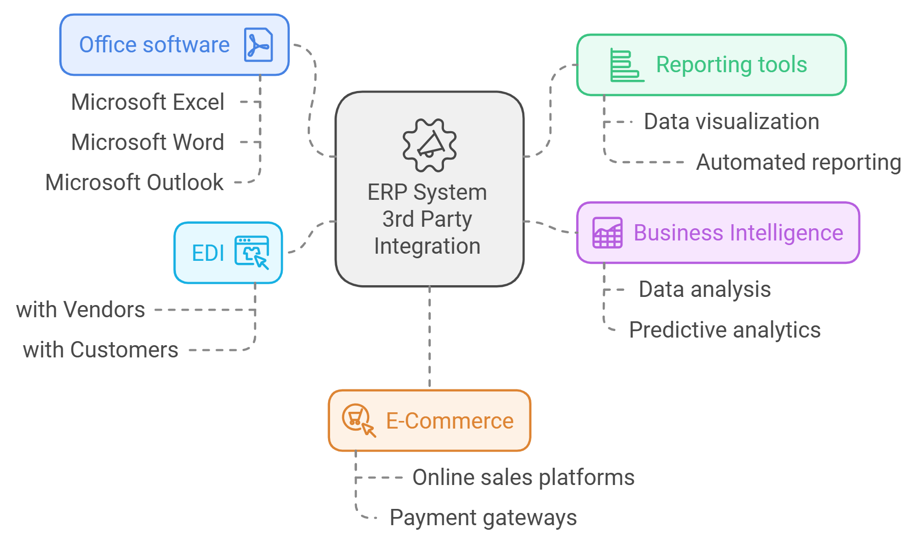 What is an ERP system?