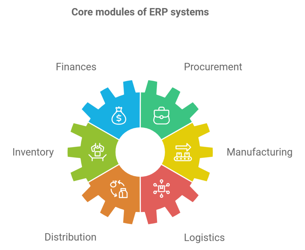 What is an ERP system?