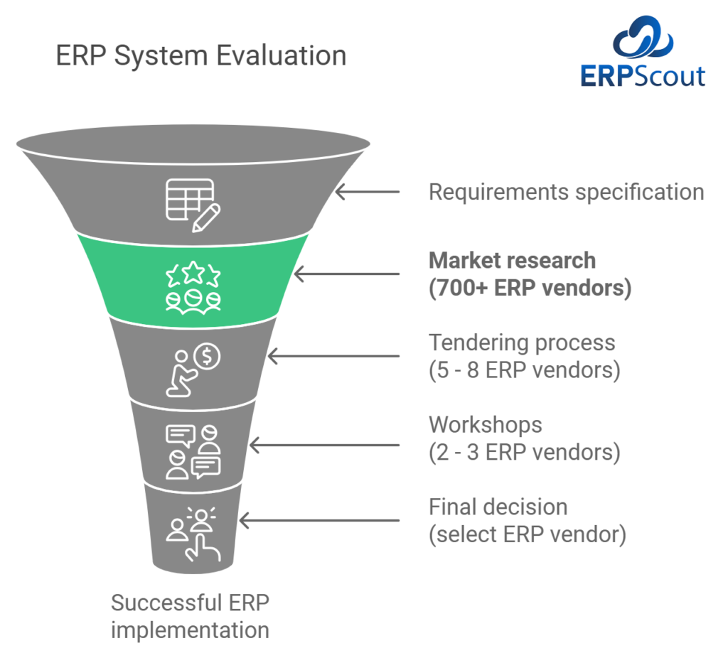 ERP System Evaluation: Checklist, Criteria, Selection Process