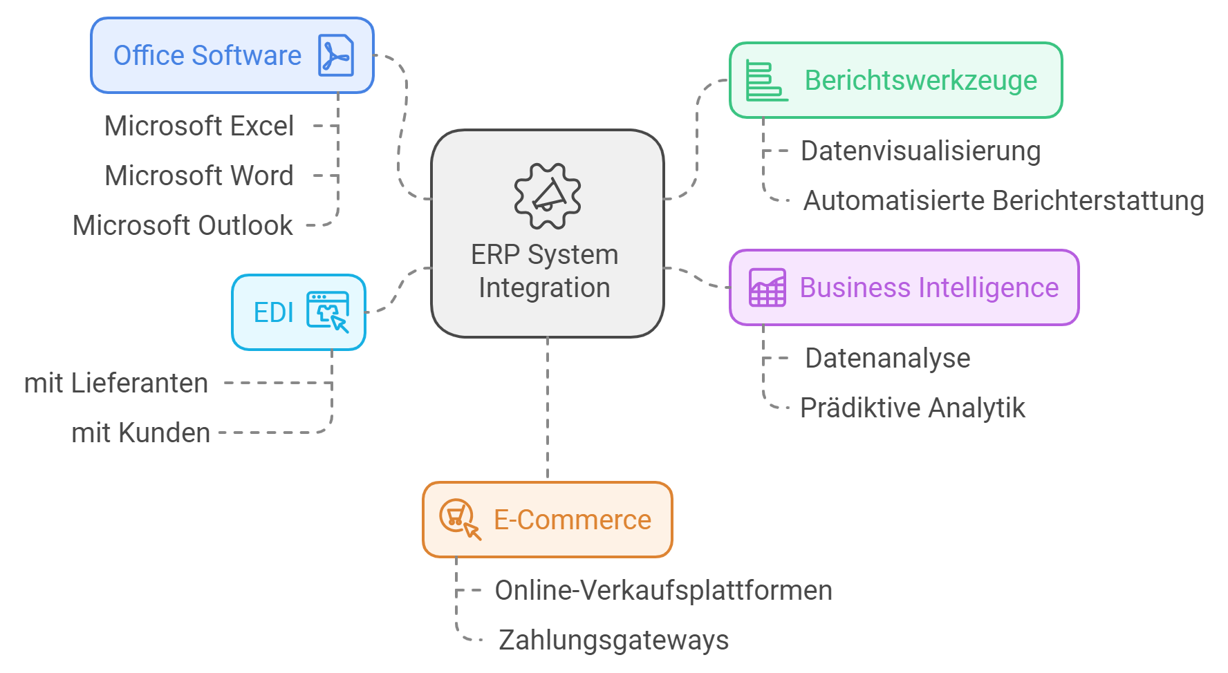 Was ist ein ERP System?