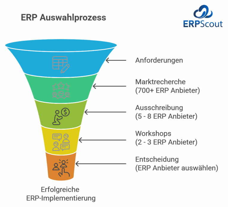 Was ist ein ERP System?